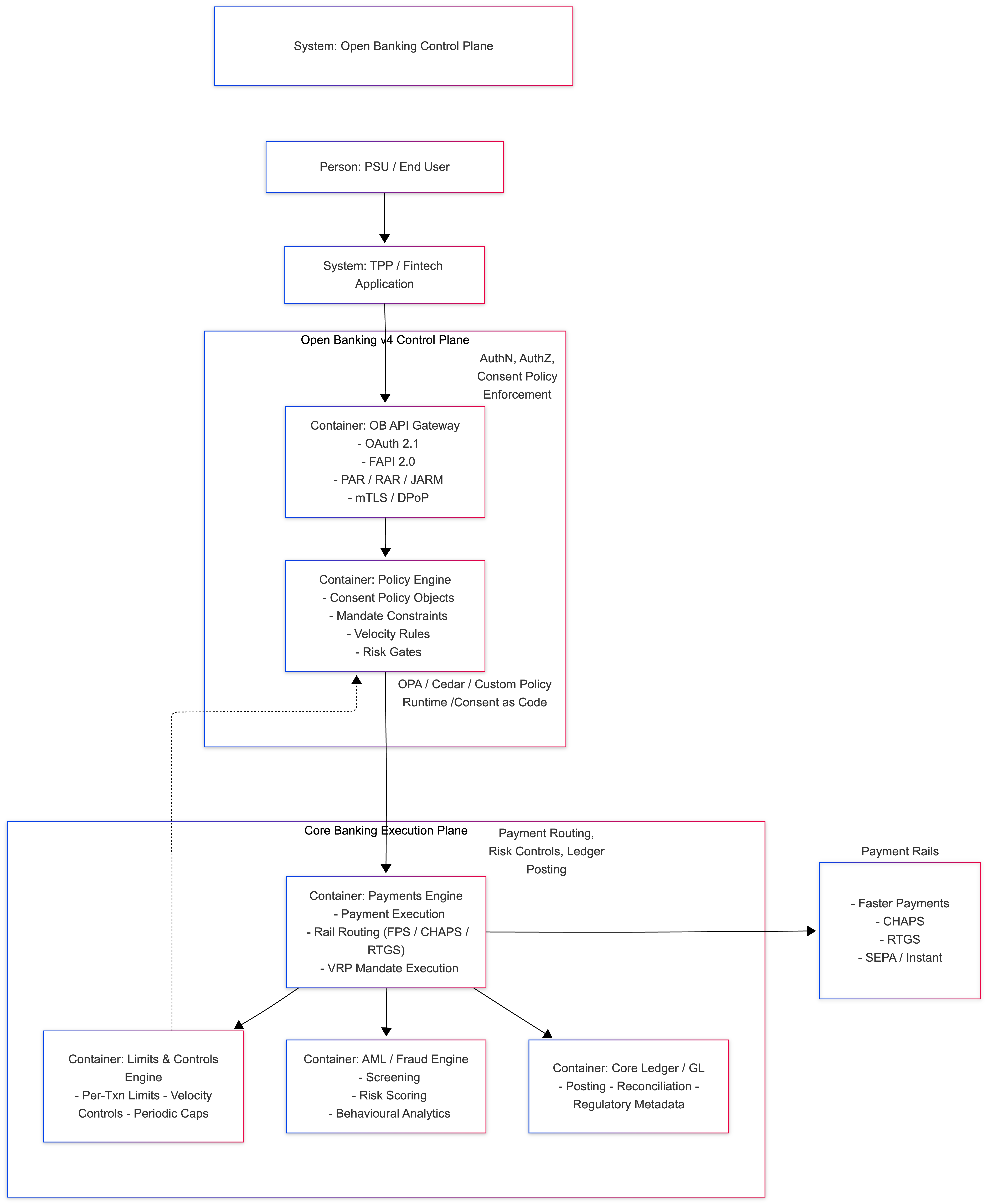 Programmable Payments Part 3: OB v4 Architecture, cVRP, and VRP+